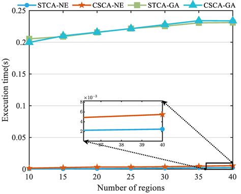 Clustering Based Multi Region Coverage Path Planning Of Heterogeneous Uavs