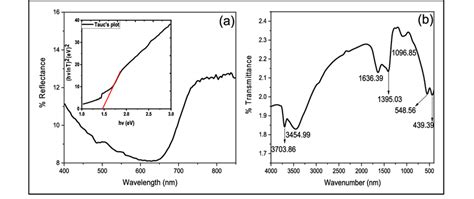 Drs Inset Tauc Plot A And Ftir B Spectra Of Nio Nps Download