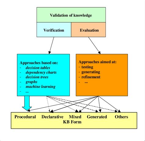 approaches used in knowledge validation download scientific diagram