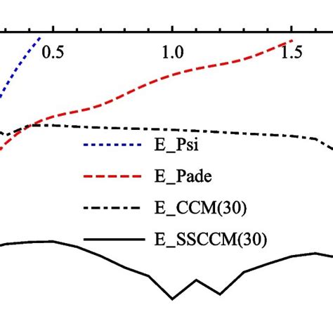 The Errors Of Approximate Solutions On Logarithmic Scale In Example 2