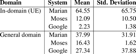 Temporal Post Editing Effort Secssegment Download Scientific Diagram