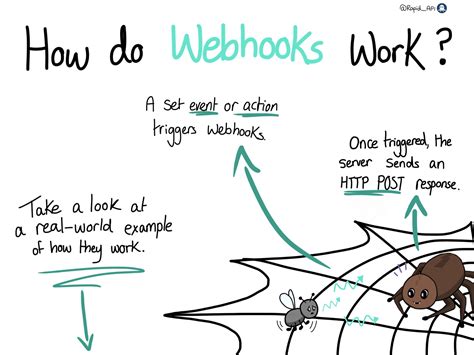 Will 保哥的技術交流中心 Webhooks 是如何運作的？ 看看真實世界的 Webhook 是如何運作的 有一組事件或動作發生的時候，觸發了一個或多個 Webhooks 當觸發之後