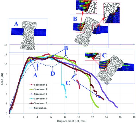 Load Displacement Curve Of The Bolted Joint Of Woven Composite The Download Scientific Diagram