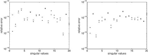 Figure 2 From Using Semiseparable Matrices To Compute The Svd Of A