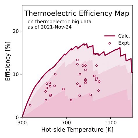 Graphical Abstract Best Thermoelectric Efficiency Map Download Scientific Diagram