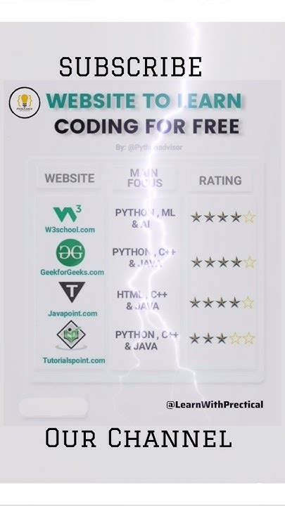 Where To Improve Free Coding Skills Computer Science 👨‍💻shorts Computerscience Coding