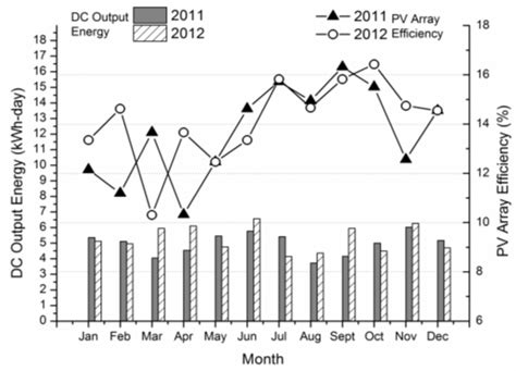 Annual Profile Of The Average Daily Dc Energy And The Pv Array