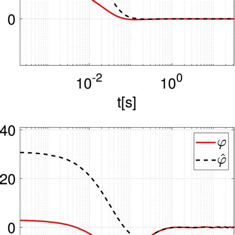Open Loop Trajectories For The Dc Motor System And The Observer