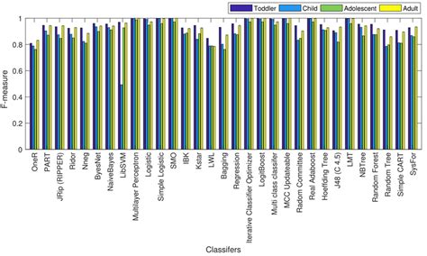 Comparison Of Classifier Performance F Measures Download Scientific Diagram