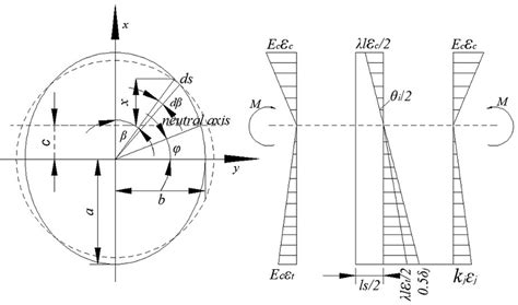 Diagram Of Stress And Deformation Of The Lining Within The Influence Download Scientific