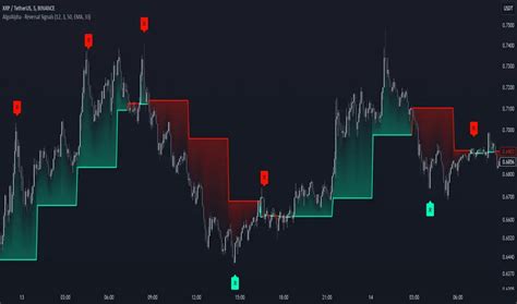 Reversal Signals Algoalpha — Indicator By Algoalpha — Tradingview