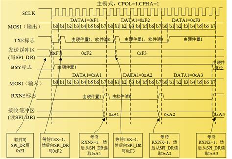 16 玩转stm32之spi通信 知乎