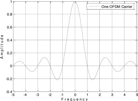 Figure 25 From Inter Carrier Interference Cancellation In Ofdm Systems