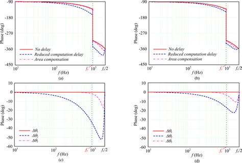 Phase Comparison Among Three Different Cases A Phase Frequency Plot Download Scientific