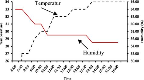 Day Temperature And Humidity Reading Download Scientific Diagram