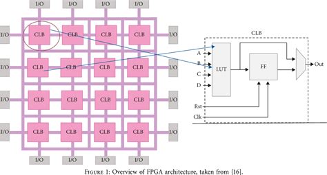 Figure 1 From Acceleration Of Deep Neural Network Training Using Field Programmable Gate Arrays
