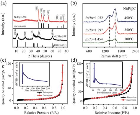 a x‐ray diffraction patterns of ni oh 2 rf and ni2p c hybrids b