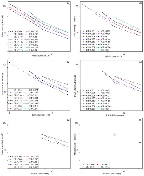 Nhess A Coupled Hydrological And Hydrodynamic Modeling Approach For Estimating Rainfall
