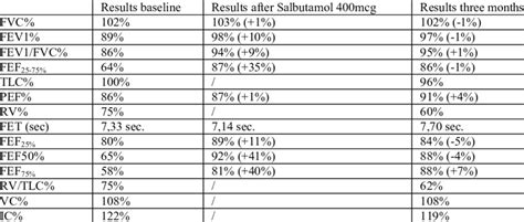 spirometry tests at time zero with broncho reversibility test and at