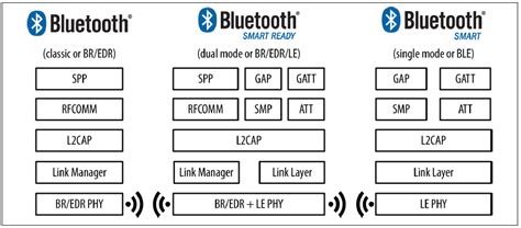 Bluetooth Low Energy Overview