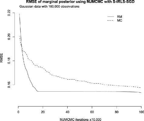 Figure 8 From A Subsampling Approach For Bayesian Model Selection