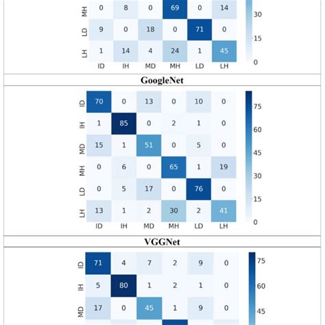 Confusion Matrices Of 6 Class Convolutional Neural Networks Where Ih