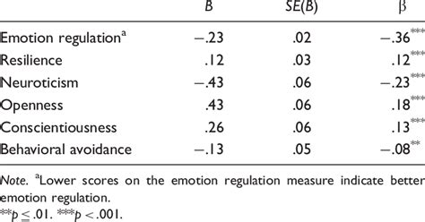 Final Model In Forward Regression For Variables Predicting Trait