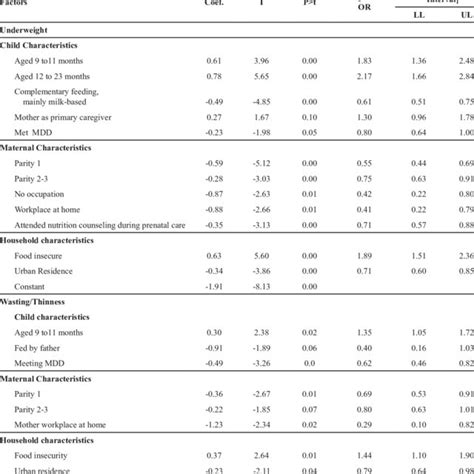 Final Logistic Regression Model On Factors Associated To Underweight