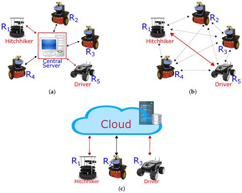 Hitchhiking Based Symbiotic Multi Robot Navigation In Sensor Networks