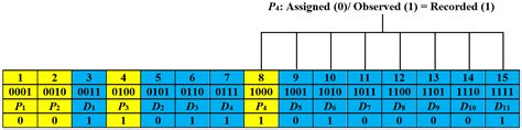 Error Detection Hamming Code Baeldung On Computer Science