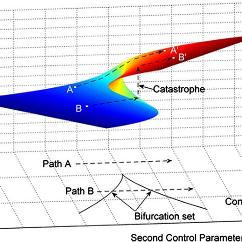 Conceptual Model Of Cusp Catastrophe Download Scientific Diagram