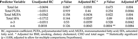 Unadjusted And Adjusted Linear Regression Results Between Dietary