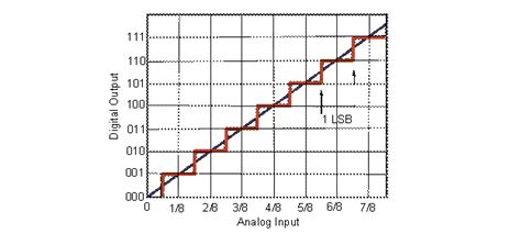 Activity Analog To Digital Conversion Analog Devices Wiki