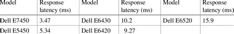 Response Latency Of Test Computers Download Scientific Diagram