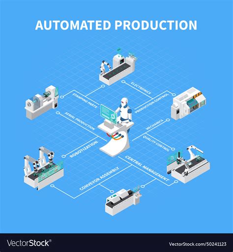 Automated Production Isometric Flowchart Vector Image
