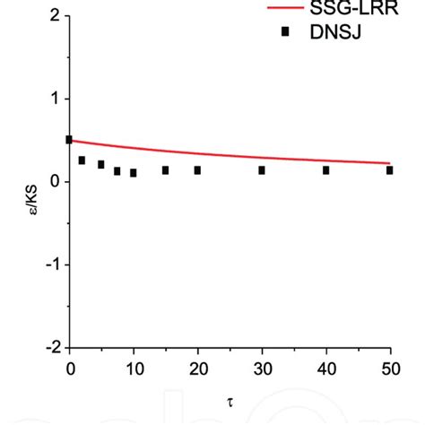 Time Evolution Of The Normalized Turbulence Dissipation ε Ks For Low Download Scientific