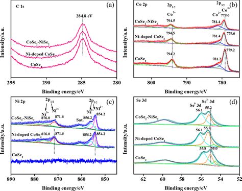 High Resolution Xps Spectrum Of A C 1s Spectra B Co 2p Spectra C Ni