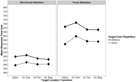 Mean Response Times For Each Combination Of Task Target Location
