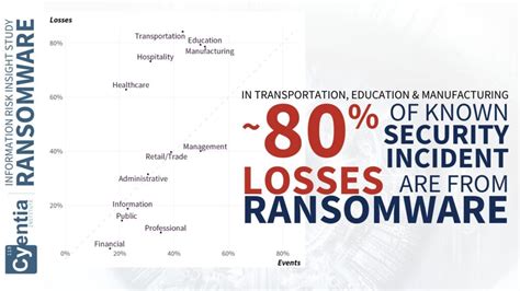 Unlocking The Global Impact Of Ransomware Cyentia Institute