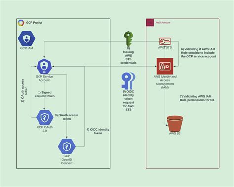 How To Create An Identity Federation Between Gcp And Aws Using Tines Tines