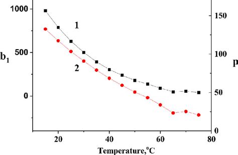 The B 1 Coefficient 1 And The Half Axis Ratio Of The Rotation