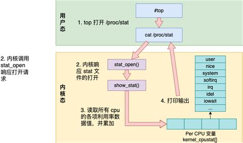 Linux 中 Cpu 利用率是如何算出来的？ Csdn博客