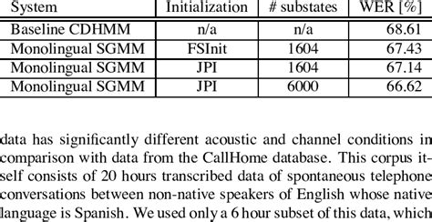 Word Recognition Performance For Spanish All Sgmm Systems Here Are