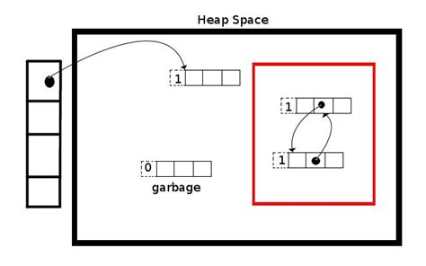Memory Leaks How Does Java Garbage Collector Deals With Circular