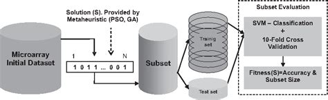 Figure 1 From Gene Selection In Cancer Classification Using Psosvm And Gasvm Hybrid Algorithms