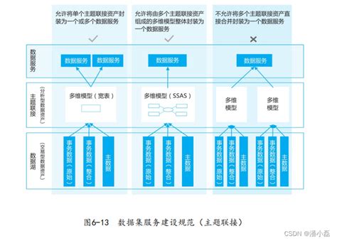 数据之道读书笔记 06面向“自助消费”的数据服务建设数据基础数据底座数据应用 数据源、数据加工、数据服务 Csdn博客