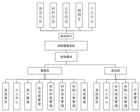 Spring Boot 与 Vue 共铸卓越采购管理新平台采购管理系统 Vue Springboot Csdn博客