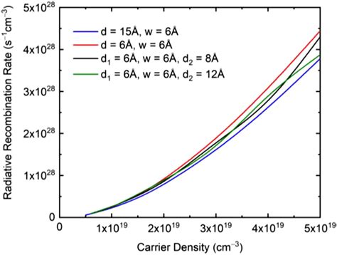 Radiative Recombination Rate Versus Carrier Density At 300 K For Download Scientific Diagram