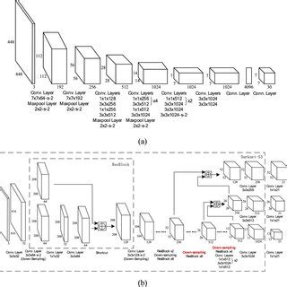 SPP Block A General Structure B Feature Pyramid Structure Download Scientific Diagram