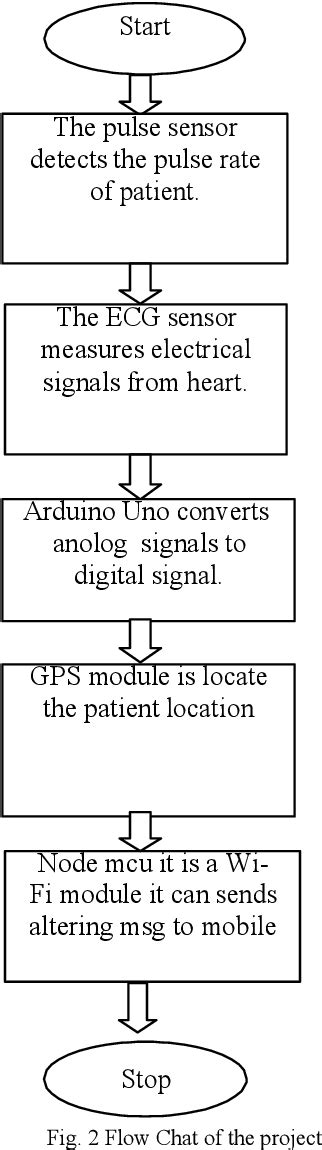Figure 1 From Iot Based Heart Attack Detection And Heart Rate Monitoring System Semantic Scholar